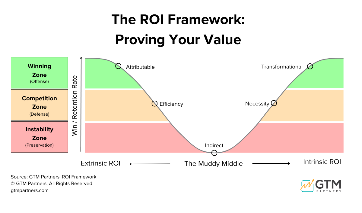 Redefine ROI and Win Deals Faster With This New ROI Framework Redefine ROI and Win Deals Faster With This New ROI Framework